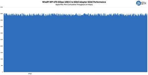 WisdPi WP UT5 5Gbps USB C To 5GbE Adapter Review Page 2 Of 2 ServeTheHome