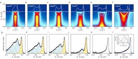 Evolution Of The Spectral Function In The Sto 001 Surface 2deg With