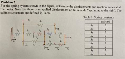 Solved Problem For The Spring System Shown In The Figure Chegg
