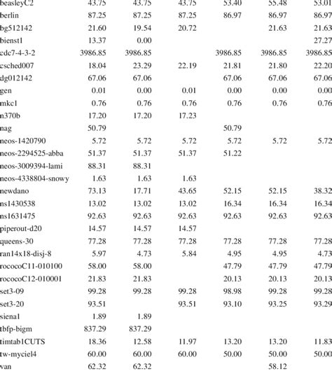 Bound Profiling We Report For Each Configuration And Each Instance The Download Scientific