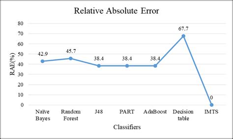Relative Absolute Error Rate Of All The Classifiers Download