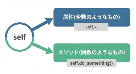 【python】initコンストラクタの使い方｜selfの正体から応用パターンまで エーテリア