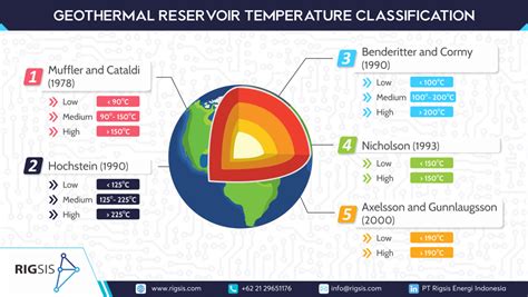 Geothermal Reservoir Temperature Classification