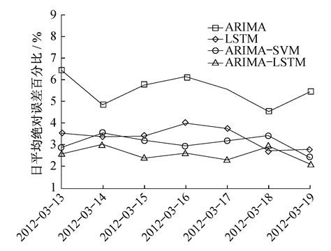 基于arima lstm组合模型的楼宇短期负荷预测方法研究