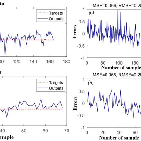 A Target And Output Svr Value Of Training Data Samples B Target