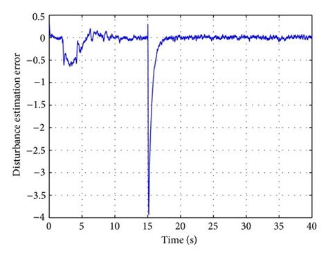 Disturbances Estimation Error In Disturbance Observer Download
