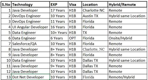 Hotlist Javadevelopers Dataengineer Businessanalyst Etlautomation Devops Engineer