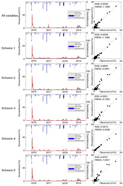 Streamflow Simulation With High Resolution Wrf Input Variables Based On