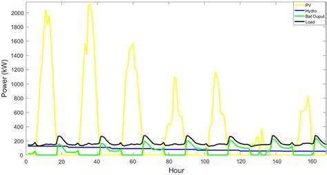 Generation And Load Profiles For The Configuration Pvhydro Download Scientific Diagram