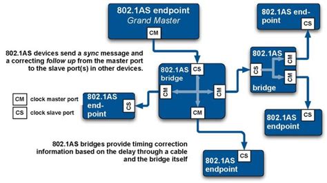 Synchronizing Networks A Comparative Analysis Of Ntp Ptp Tsn And