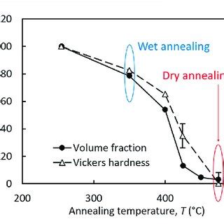 Percentage Of Recovery Achieved By Annealing As Function Of Annealing Download Scientific