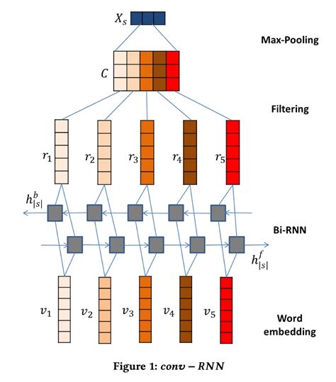 A Hybrid Framework For Text Modeling With Convolutional RNN Dannyw S Blog
