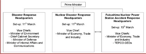 5 Branches Of The Extreme Disaster Management Headquarters Ministry Of Download Scientific