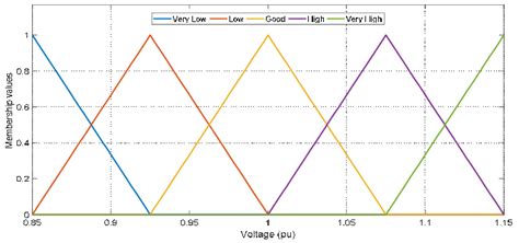 Voltage Membership Function Download Scientific Diagram