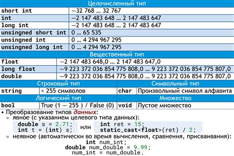 Облако знаний Типы переменных Преобразование типов C Информатика 10 класс
