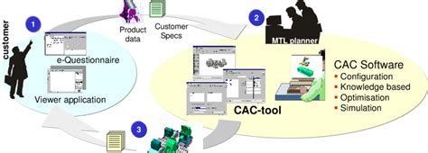 Configuration Process Supported By A Computer Aided Configuration Cac