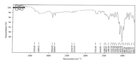 Ftir Spectra Of Salbutamol Sulphate Cetirizine Hydrochloride Fdt Download Scientific Diagram