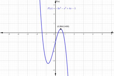 Find The Relative Maximum Of The Polynomial Function Px 3 X3 X24 X 1 Round To The