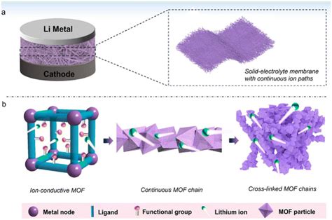 Recent Advances On Cellulose Based Solid Polymer Electrolytes