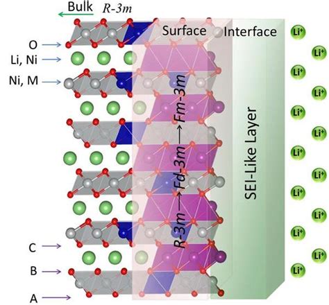 Materials Views中国报道了课题组关于“高镍层状正极材料表 界面的研究进展与展望”的综述 功能微纳材料与器件实验室