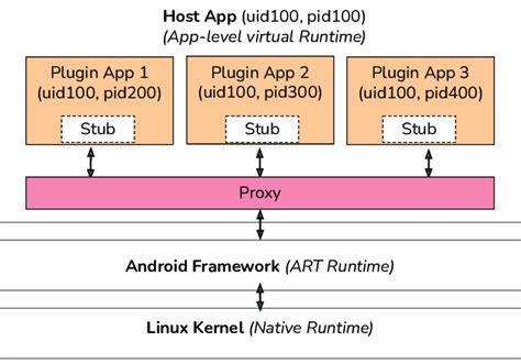 app level virtualization architecture with a container app managing the