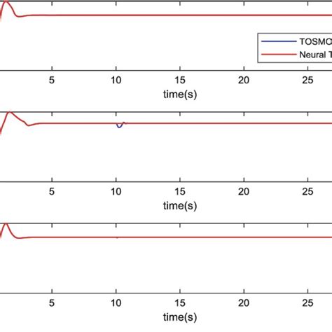 Comparison Of Velocity Estimation Error Between Tosmo And Neural Tosmo