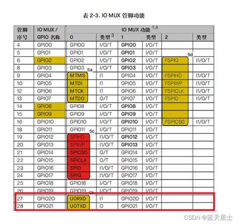 Esp32 C3第二路串口（非调试）串口打通（1）esp32c3串口2 Csdn博客