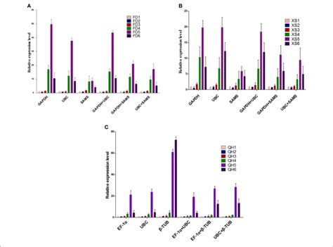 Normalized Expression Level Of Psf3h In Different Cultivars A