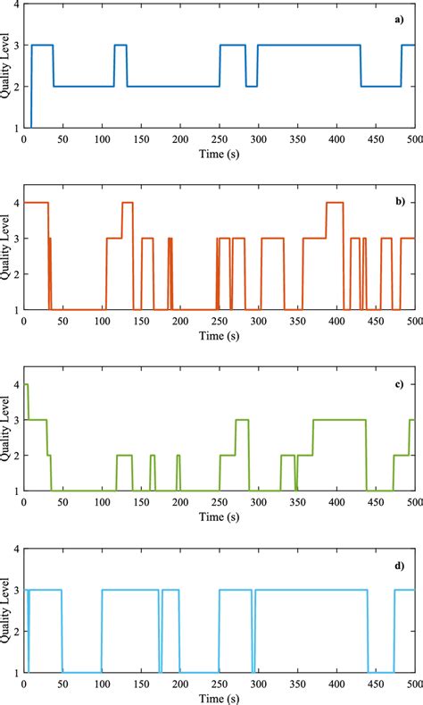Quality Level Switching For A Rb B Hb C Dqn And D Dqnreg Methods In