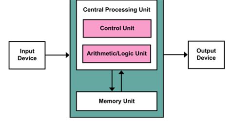 Overview Of Computer System