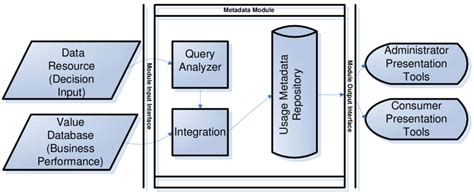 metadata module architecture download scientific diagram