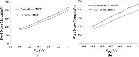 A Comparison Of The Read Noise Margin A And Write Noise Margin B Of