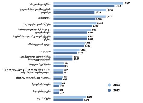 როგორ შეივსება და დაიხარჯება 2024 წლის სახელმწიფო ბიუჯეტი • Forbes Georgia