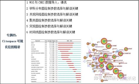 文献计量学可视化sci论文高效写作方法资料及教程 基于citespace和vosviewer 知乎