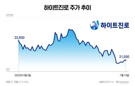 100주년 앞둔 하이트진로 신제품 켈리로 반등 뉴스웨이