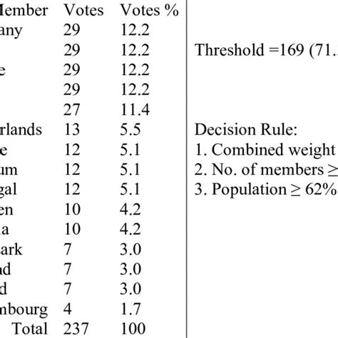 Qualified Majority Voting Weights And Populations Download Table