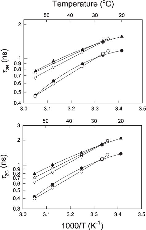 Effective Rotational Correlation Times τ 2b And τ 2c Of 16 Pc In
