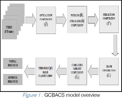 Figure 1 From Crowd Behavior Analysis And Classification Using Graph