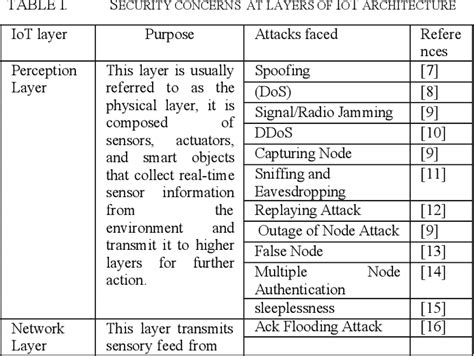 Table I From A Taxonomy Of Iot Security Attacks And Emerging Solutions