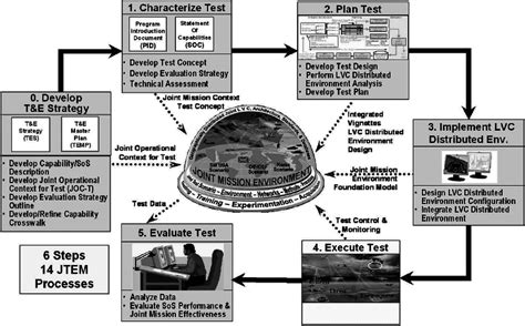 Capability Test Methodology Version 11 Reflecting Lessons Learned