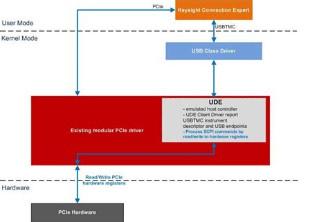 Usb Test And Measurement Class Usbtmc Instrument Emulator