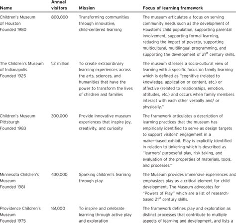 Participating Institutions And Their Institutional Learning Frameworks
