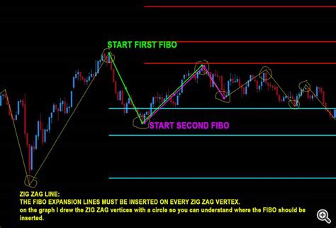 Zig Zag On The Fibo Expansion Lines An Order To Develop The
