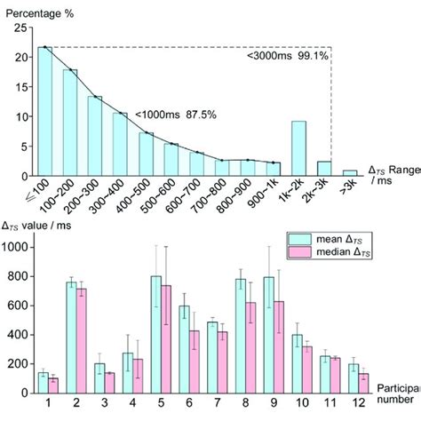 Overall Performance Of Ts A Proportion Of Different Ts Ranges For Download Scientific
