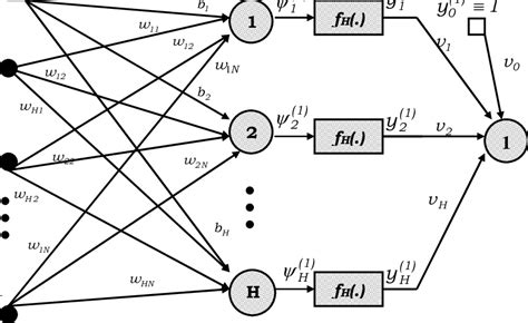 a single hidden layer feedforward neural network download scientific diagram