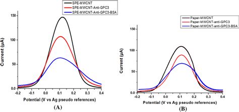 A Differential Pulse Voltammetry For Three Modification Steps Of Spe