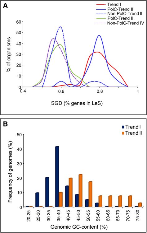 Sgd And Genomic Gc Content Distribution Profiles In Organisms Showing Download Scientific