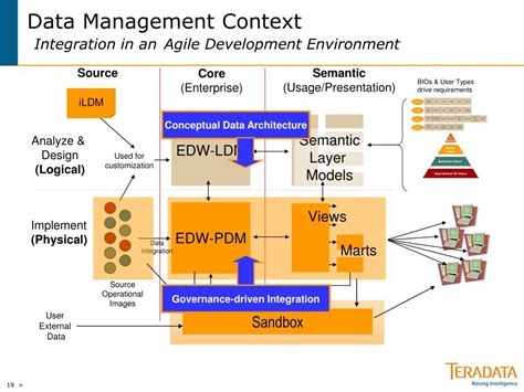 PPT Logical Data Models For Agile BI PowerPoint Presentation Free Download ID