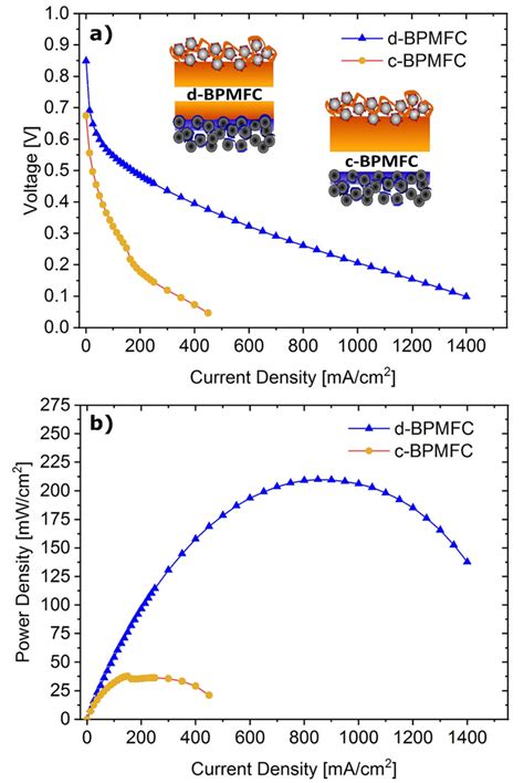 Polarization Curves A And Resulting Power Densities B For The