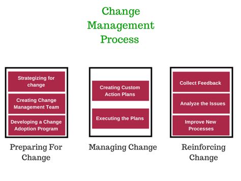 Change Management The What And The How